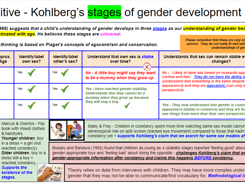 Gender Knowledge Organiser AQA Psychology Teaching Resources