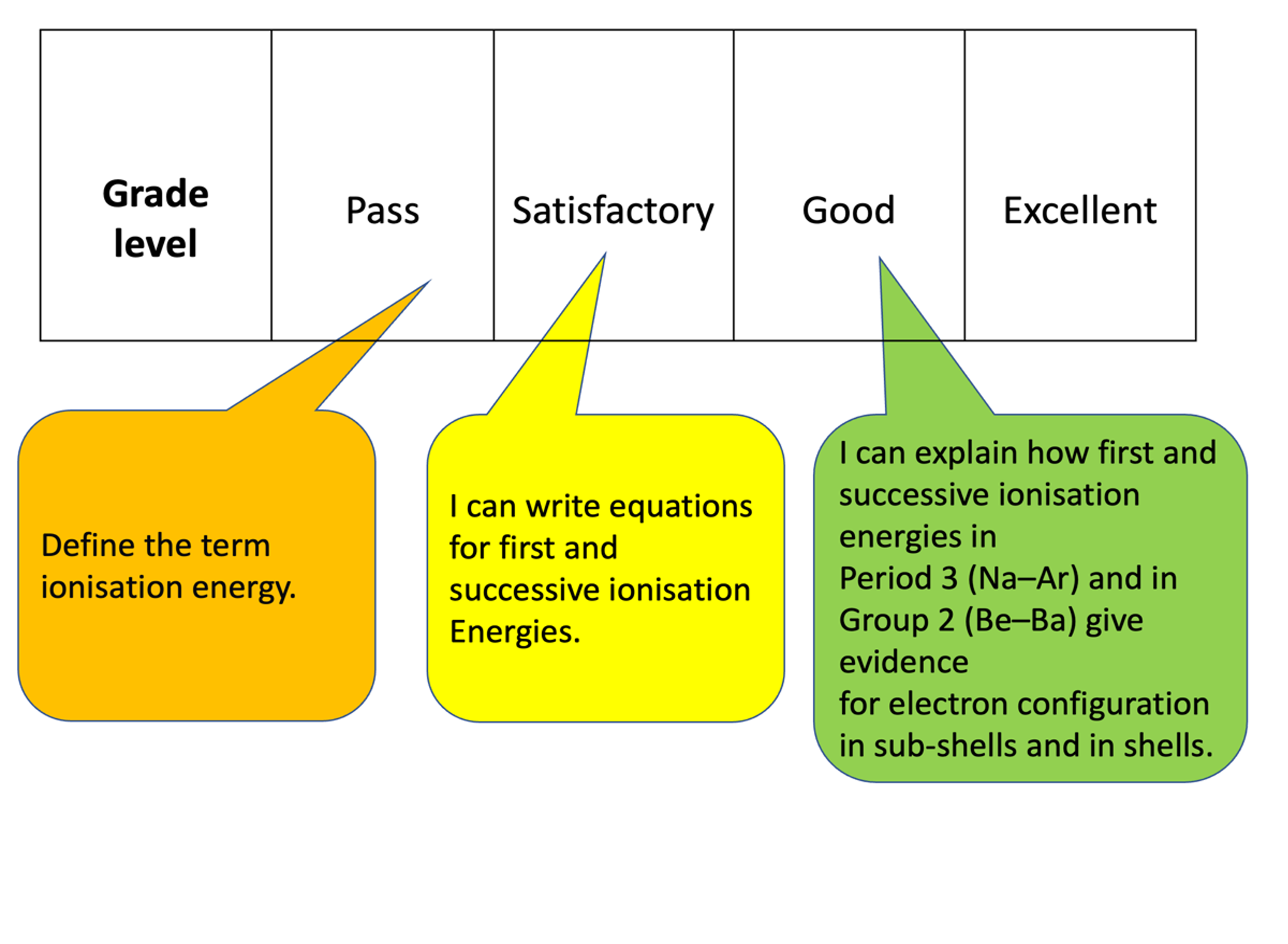AS & A level Chemistry: Ionisation Energy-Lesson 5 (In Topic 1 ...