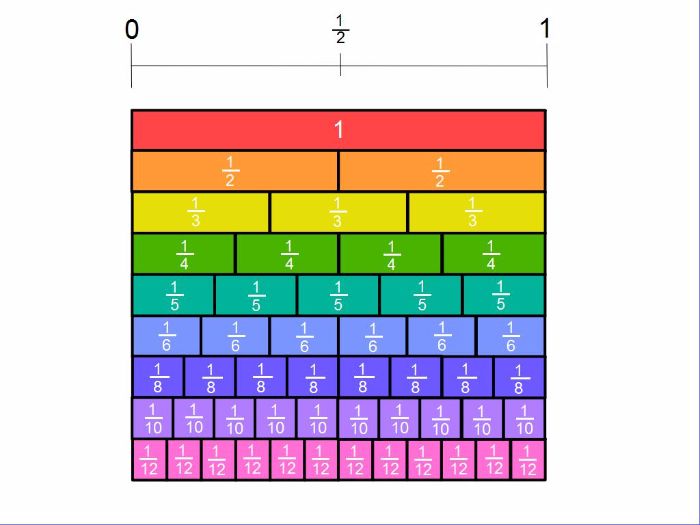 17 New Concept Pictures Of A Fraction Wall