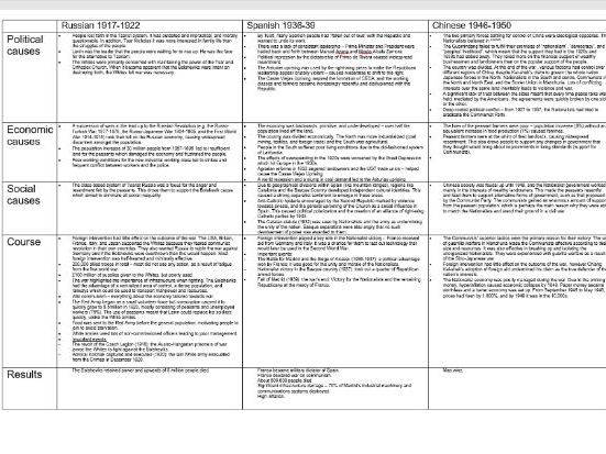 Spanish, Russian, Chinese civil war comparison | Teaching Resources