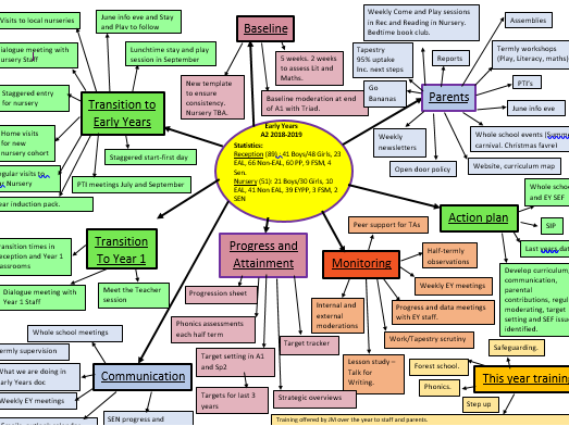 Mindmap for Early Years - Ofsted | Teaching Resources