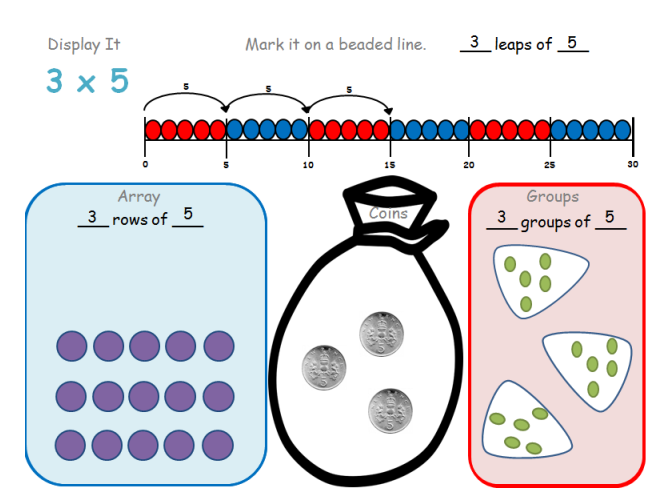Introducing Multiplication of 2, 5 and 10 | Teaching Resources