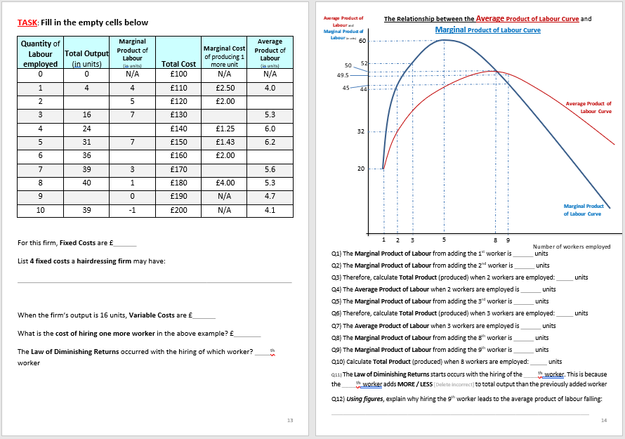 Diminishing Returns, Marginal Product of Labour, Total Product Curve ...