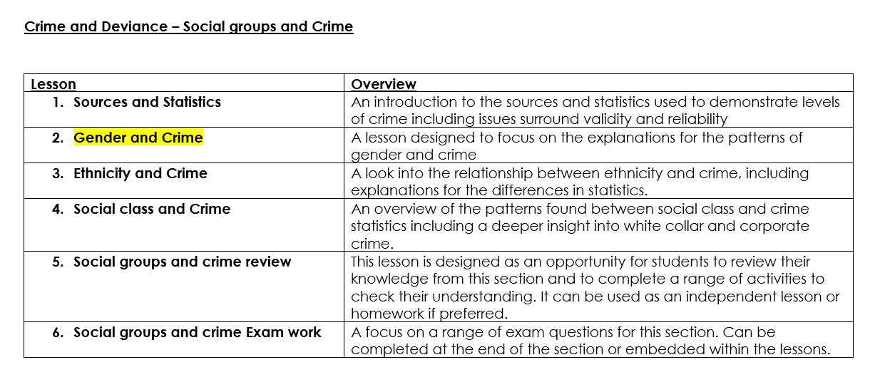 AQA A level Sociology - Crime and Deviance - Gender & Crime | Teaching ...