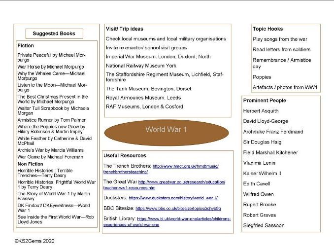 World War 1 Topic Overview | Teaching Resources