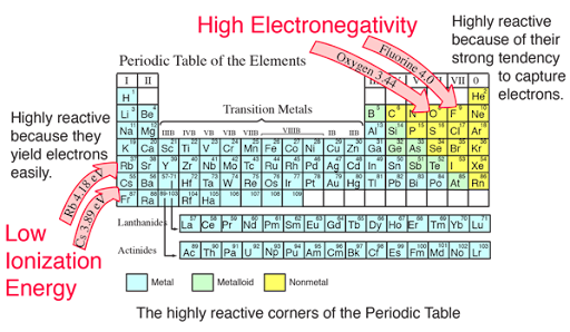 AS Level Chemistry - Atomic Structure - Ionisation energy | Teaching ...