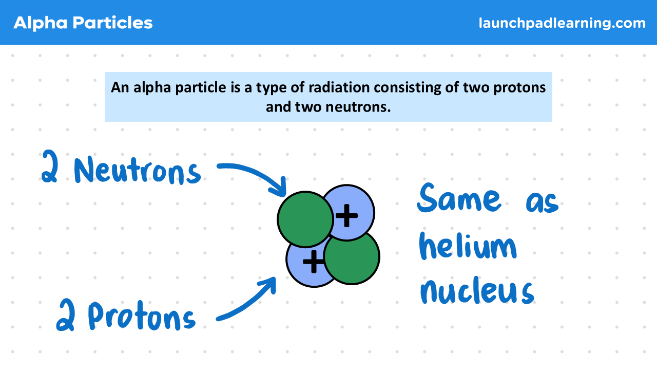 GCSE AQA Physics Complete Lesson - Types of Radiation | Teaching Resources