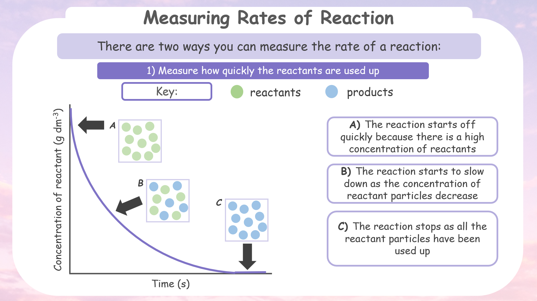 GCSE Rates of Reaction | Teaching Resources