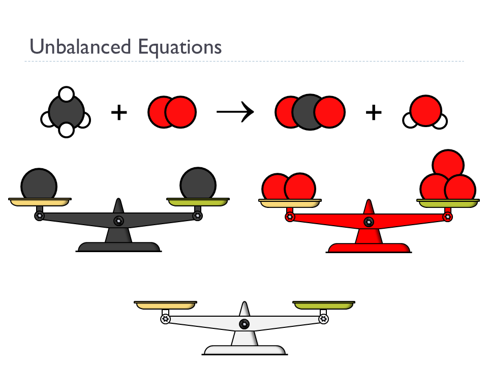 Balancing Equations (Animated Chemistry PowerPoint) | Teaching Resources