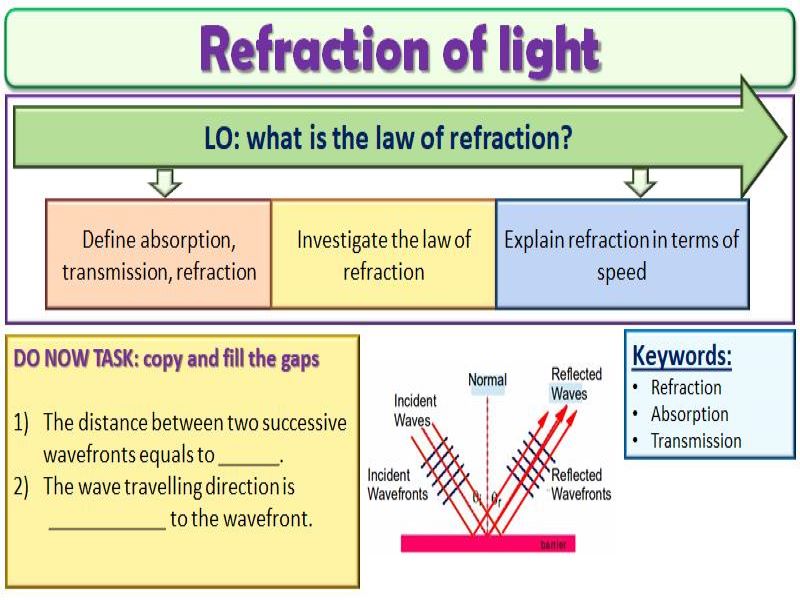 Gcse Refraction Of Light Teaching Resources
