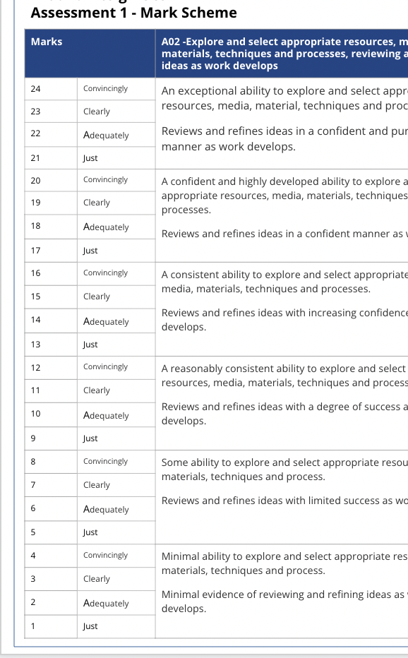 A02 Artist Response - Written Assessment | Teaching Resources