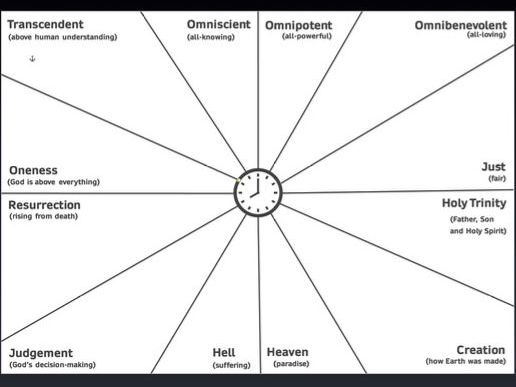 AQA GCSE Religious Studies - Key Beliefs Revision Clock | Teaching ...