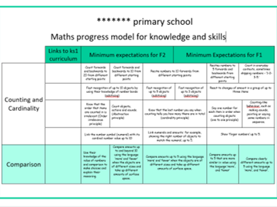 EYFS Maths progression of skills progress model | Teaching Resources