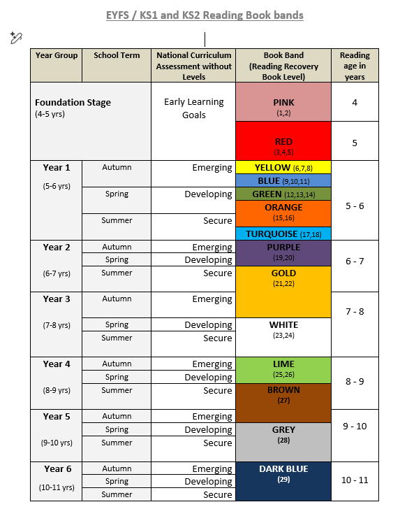 English Reading Book Bands EYFS-KS1-KS2 | Teaching Resources