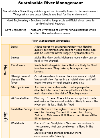 CCEA GCSE River Environments Revision Bk | Teaching Resources