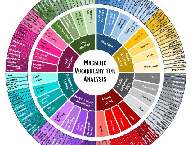 Macbeth - Analytical Vocabulary Wheel | Teaching Resources