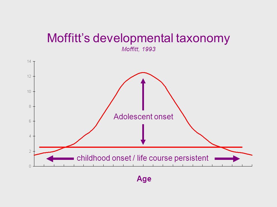 GCSE/L2 Moffitt's Taxonomy on Crime lesson - Criminology/Psychology ...