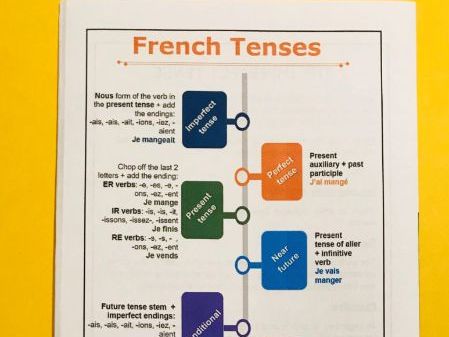 French tenses - pocket size revision guide | Teaching Resources