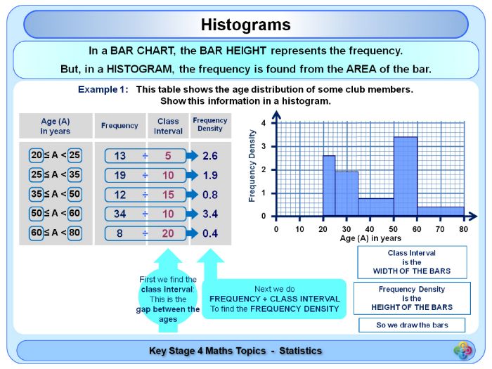 Histograms KS4 by Magictrickster - Teaching Resources - TES