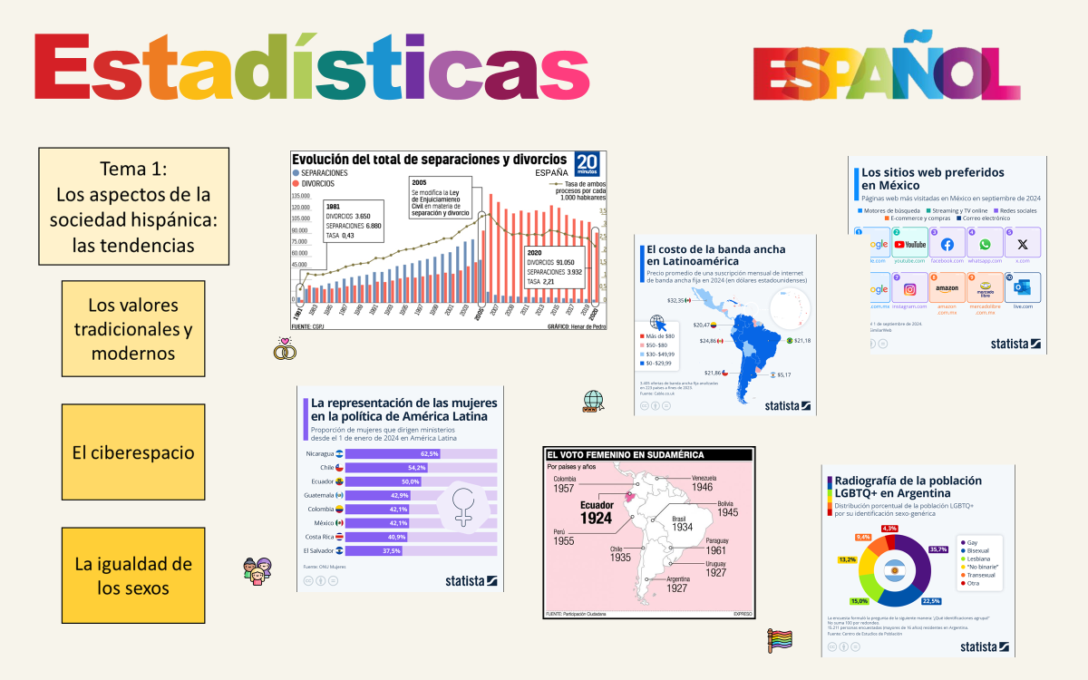 Spanish - A Level - Statistics -1 Aspects of Hispanic society: current ...