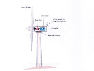 Wind Turbines | Teaching Resources