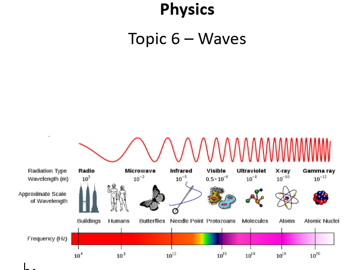 Topic 6 – Waves Physics AQA GCSE Combined | Teaching Resources