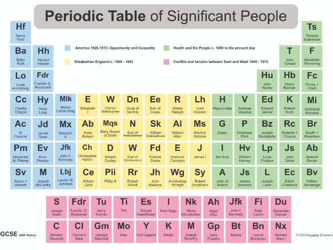 Periodic Table of Significant People AQA GCSE History | Teaching Resources