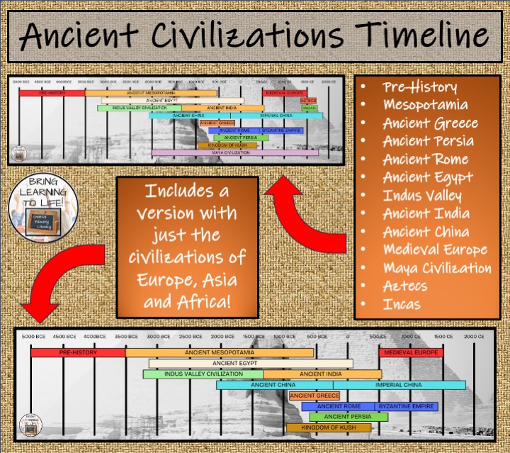 Ancient Civilizations Timeline Display Poster | Teaching Resources
