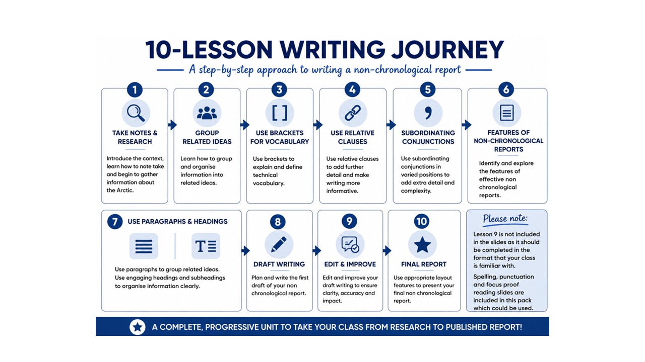 The Last Bear Complete Writing Unit Non Chronological Report (10 Fully ...