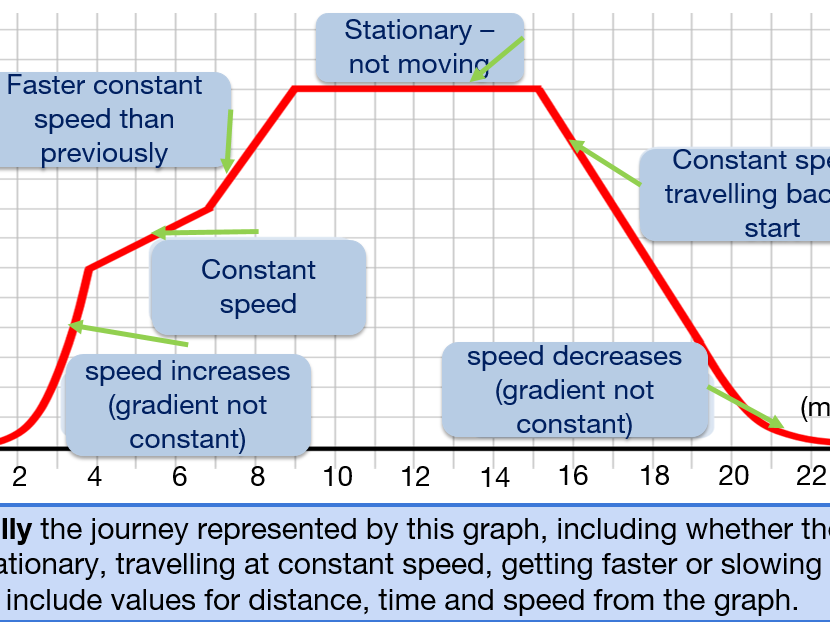 Distance Time Graph GCSE Teaching Resources