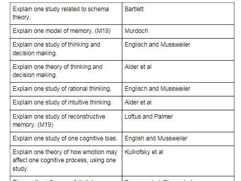 IB Psychology SL + HL Bundle | Teaching Resources