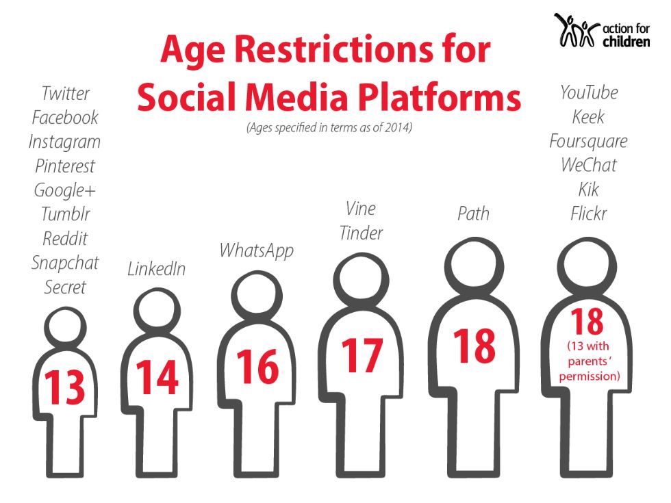 Social Media Ages Quiz Teaching Resources Social Media Ages Quiz Teaching Resources