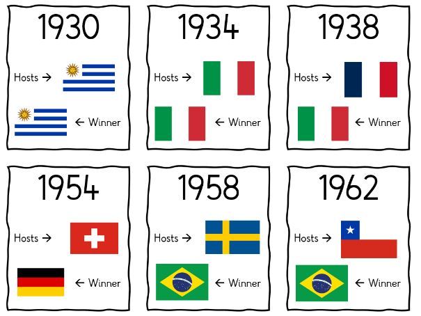 World Cup Timeline Place Value Activity | Teaching Resources
