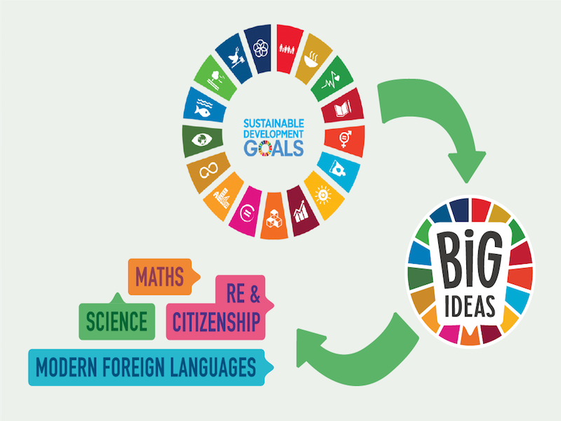 SDGs and Spanish - Quality Education | Teaching Resources