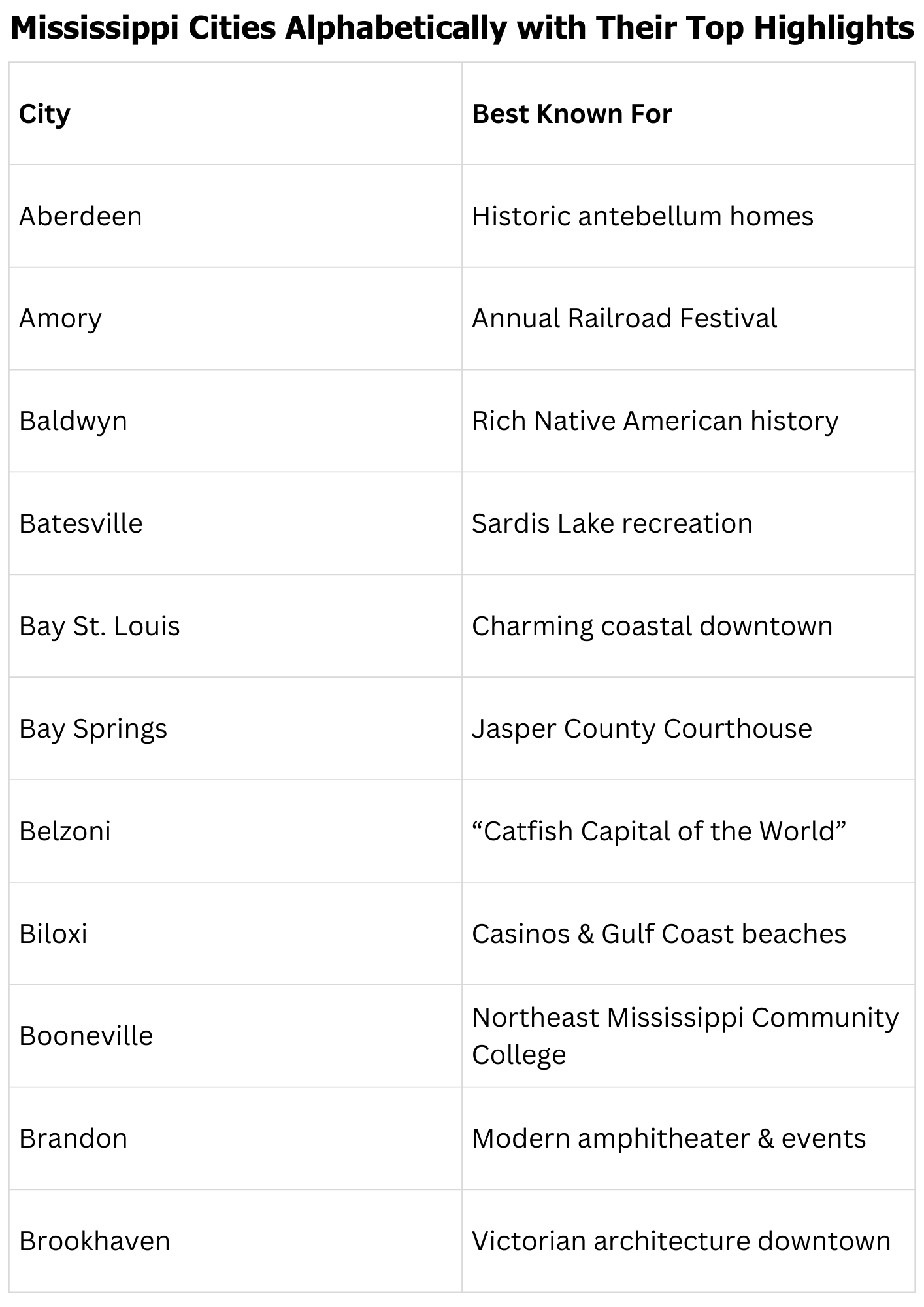 list of cities in mississippi in alphabetical order | Teaching Resources