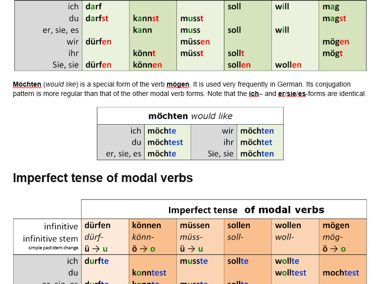 Modal Verbs In All Tenses Teaching Resources