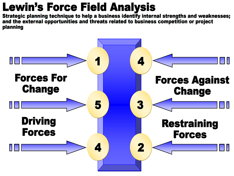 Business Studies Poster - Lewin's ForceField Analysis A3 Poster ...