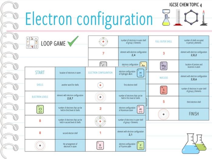 Igcse Chemistry Topic 4 Electron Configuration Loop Game Ks4