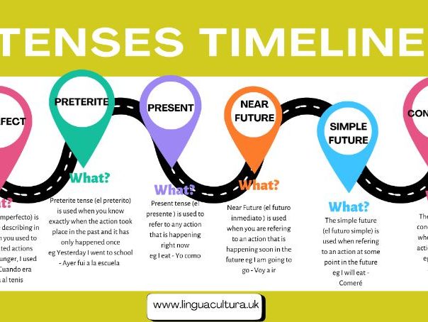 Spanish Tenses Time line | Teaching Resources