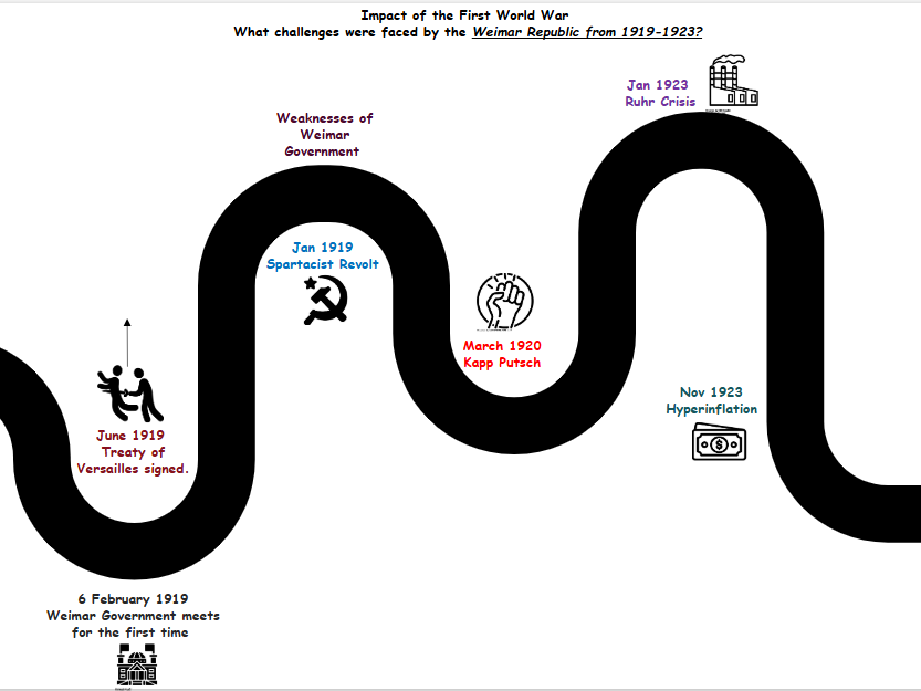 Germany in Transition revision worksheets | Teaching Resources