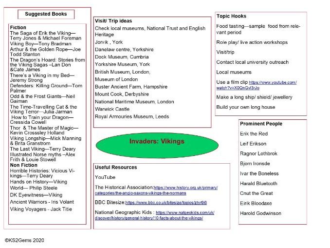 Invaders Vikings Topic Overview | Teaching Resources