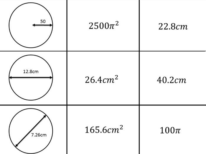 Circles: Circumference/Perimeter and Area Card Sort | Teaching Resources