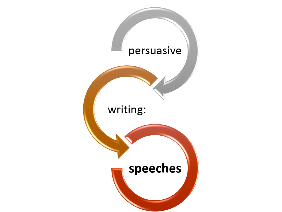 Persuasive Speeches And Rhetorical Techniques Teaching Resources