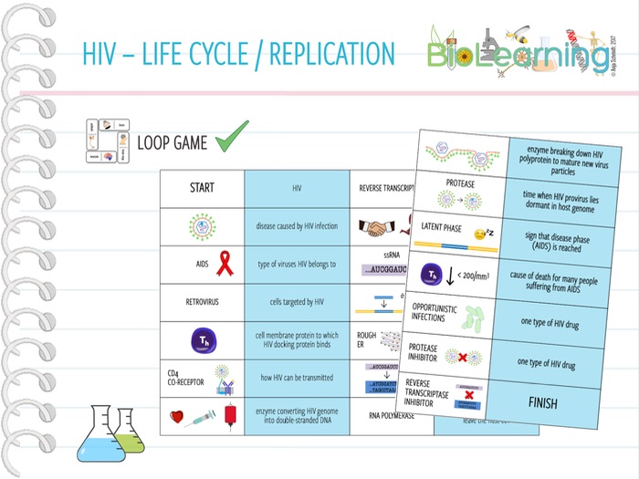 HIV / AIDS - Loop Game (KS5) | Teaching Resources