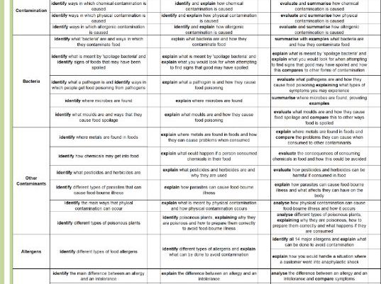 WJEC Hospitality & Catering Unit 1: LO4 Success Criteria, Knowledge ...