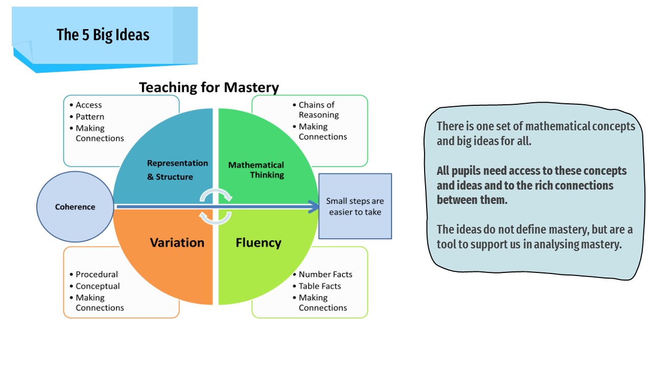 The 5 Big Ideas Of Teaching For Mastery CPD Teaching Resources