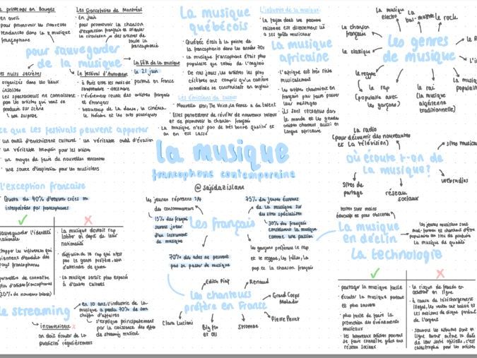 aqa a-level french mindmap - topic 5: la musique francophone ...