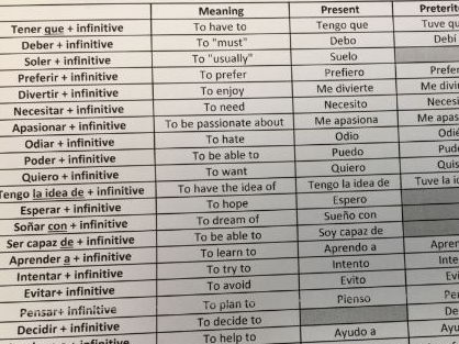 Spanish writing: key verb constructions with translation and writing ...