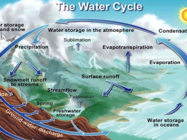ESS 4.1 Introduction to water systems | Teaching Resources