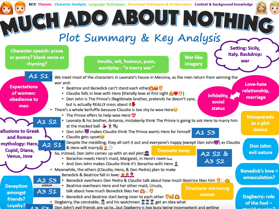 Much Ado About Nothing Plot Summary & Key Analysis Poster | GCSE ...
